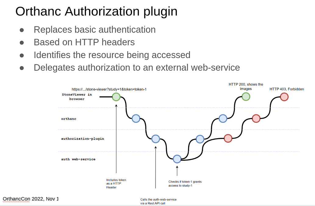 Orthanc Authorization Service Diagram - General - Orthanc Users